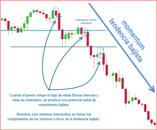 Como operar en Forex con estrategias de price action