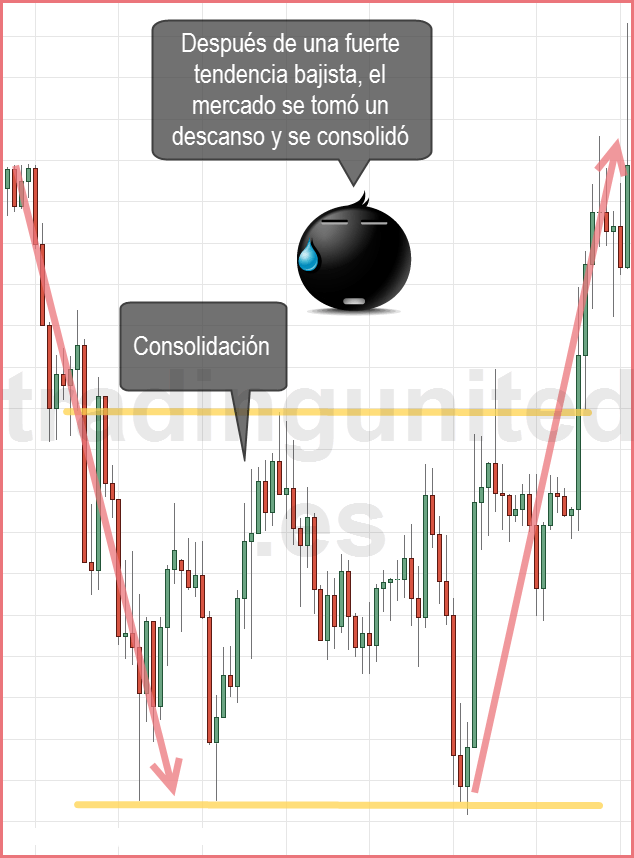 Curso de forex para principiantes Lección 5.3: Cómo operar con rompimientos
