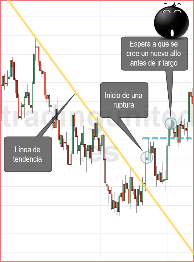 Curso de forex para principiantes Lección 5.3: Cómo operar con rompimientos