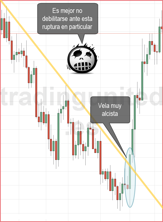 Curso de forex para principiantes Lección 5.3: Cómo operar con rompimientos