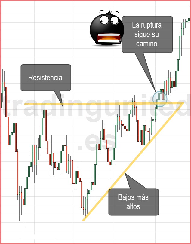 Curso de forex para principiantes Lección 5.3: Cómo operar con rompimientos